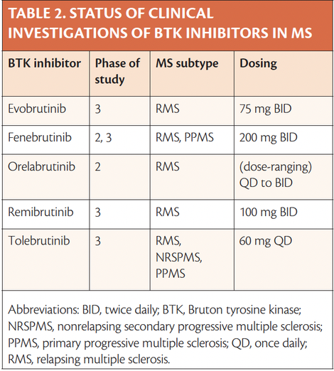 Updates in Bruton Tyrosine Kinase Inhibition for Multiple Sc