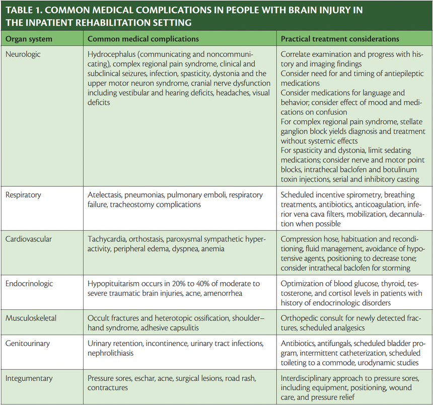 Inpatient Rehabilitation Following Traumatic Brain Injury