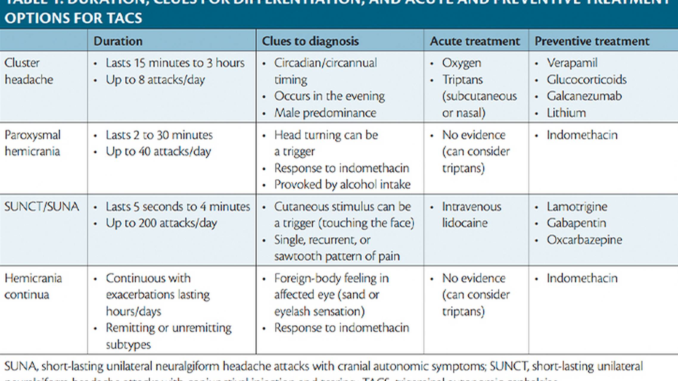 Cluster Headache and Other Trigeminal Autonomic Cephalalgias