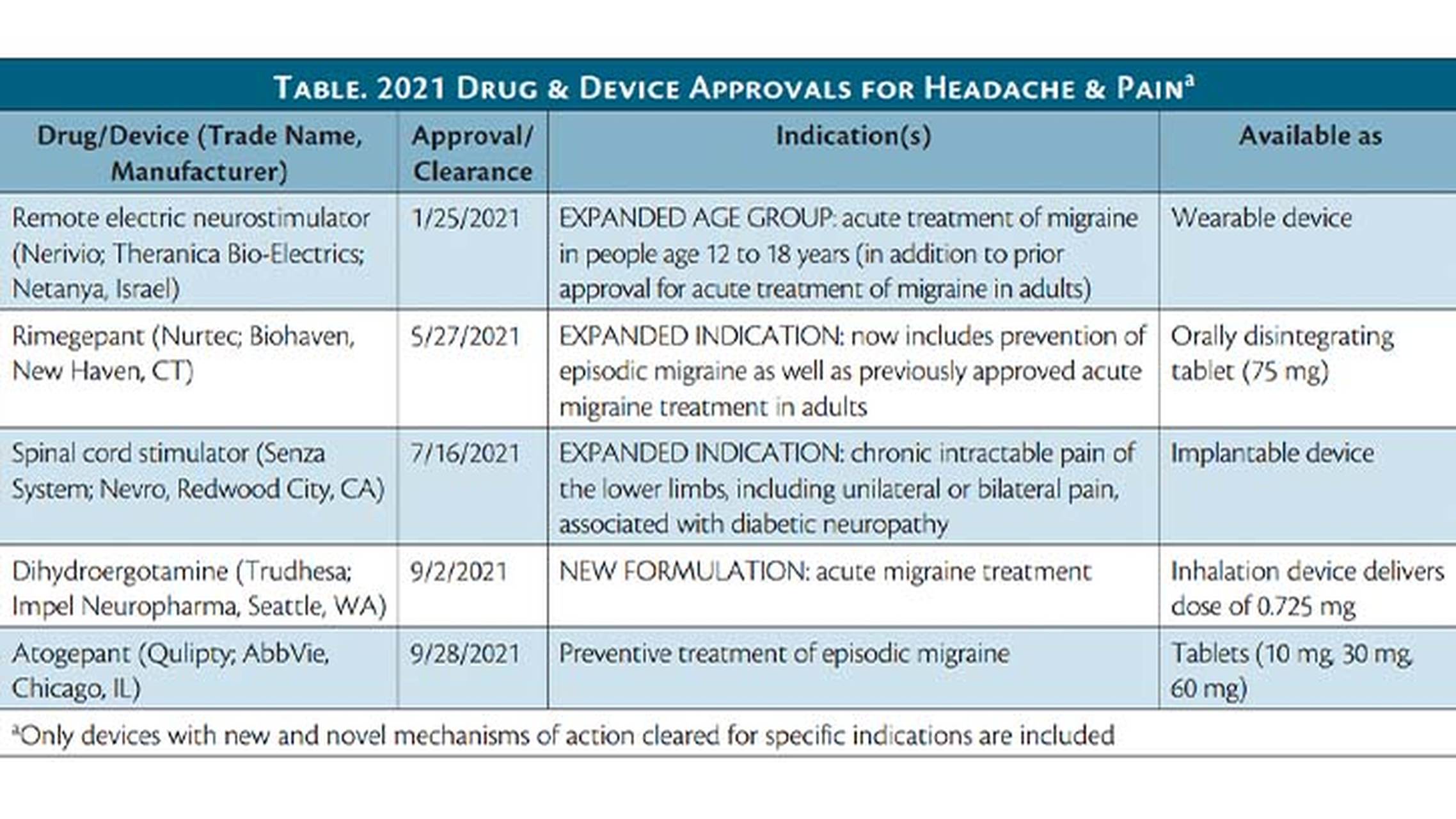 Special Report: 2021 Neurology Drug & Device Approvals