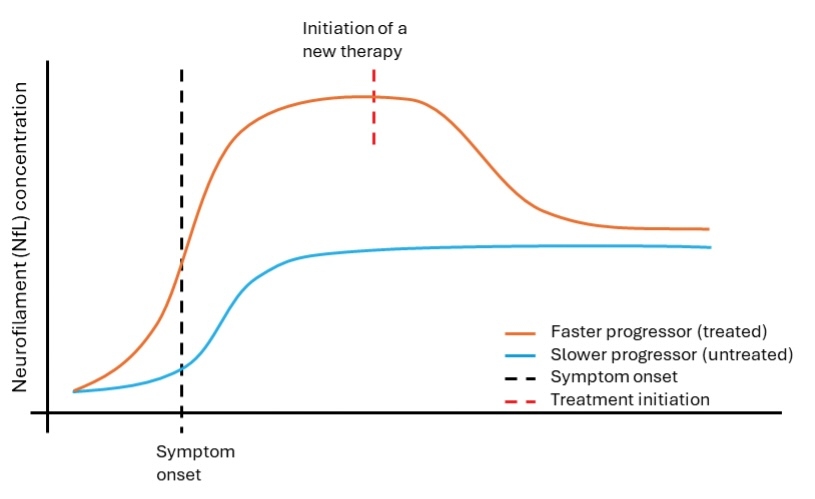 Blood and Cerebrospinal Fluid Biomarkers in ALS