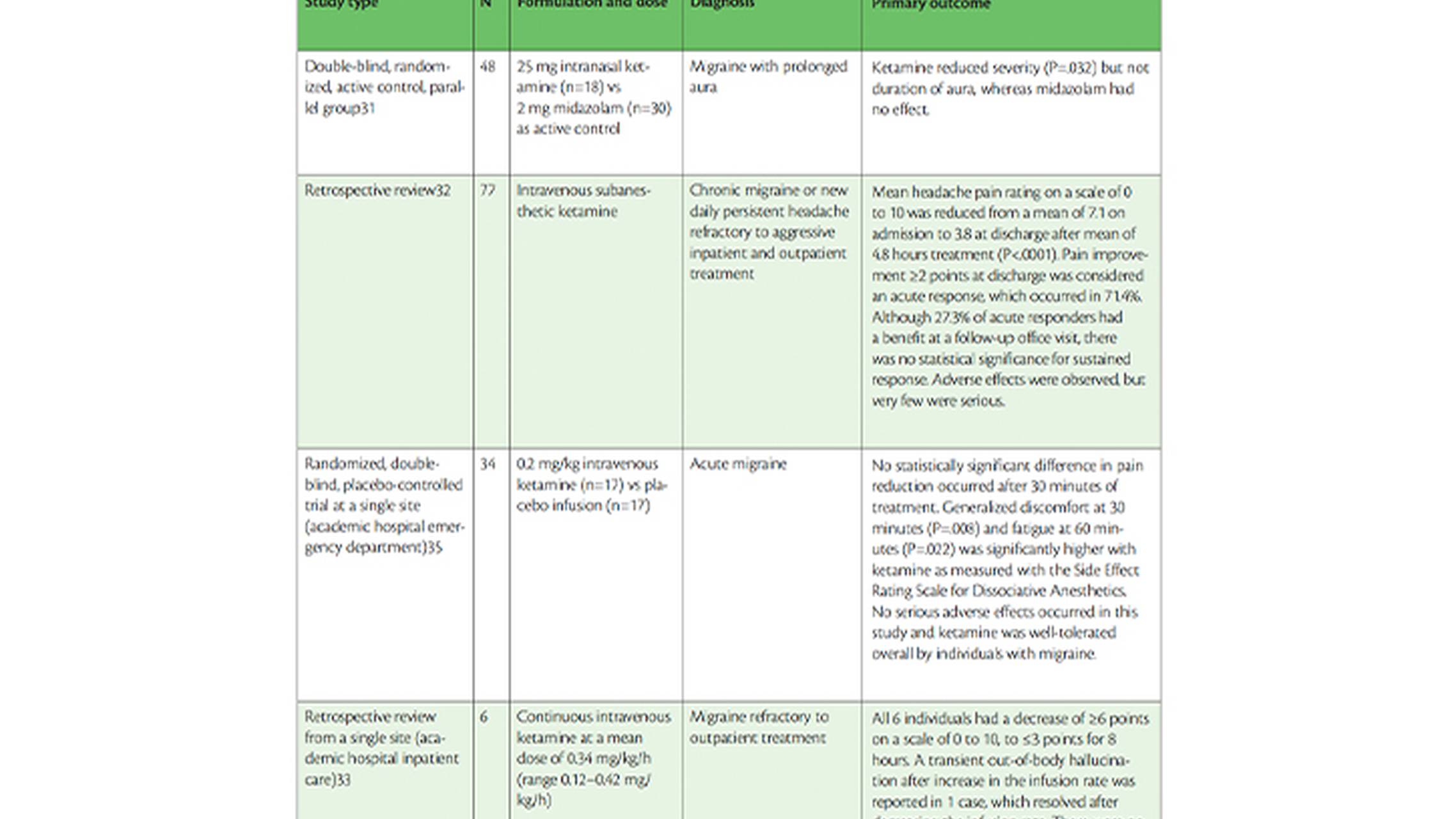 Ketamine for Intractable Headache