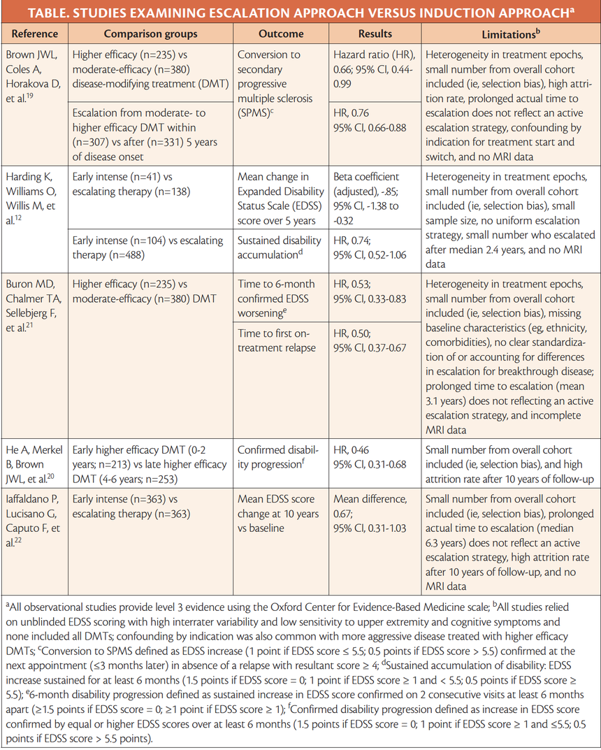Treating Early Relapsing Multiple Sclerosis: Induction & Esc