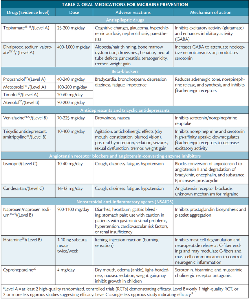Migraine Preventive Therapies