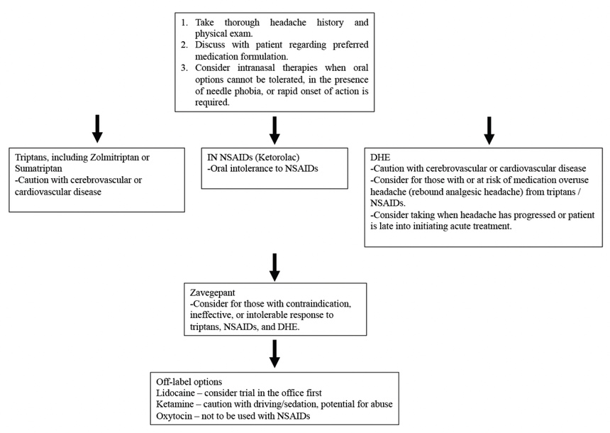 Intranasal Acute Migraine Treatments