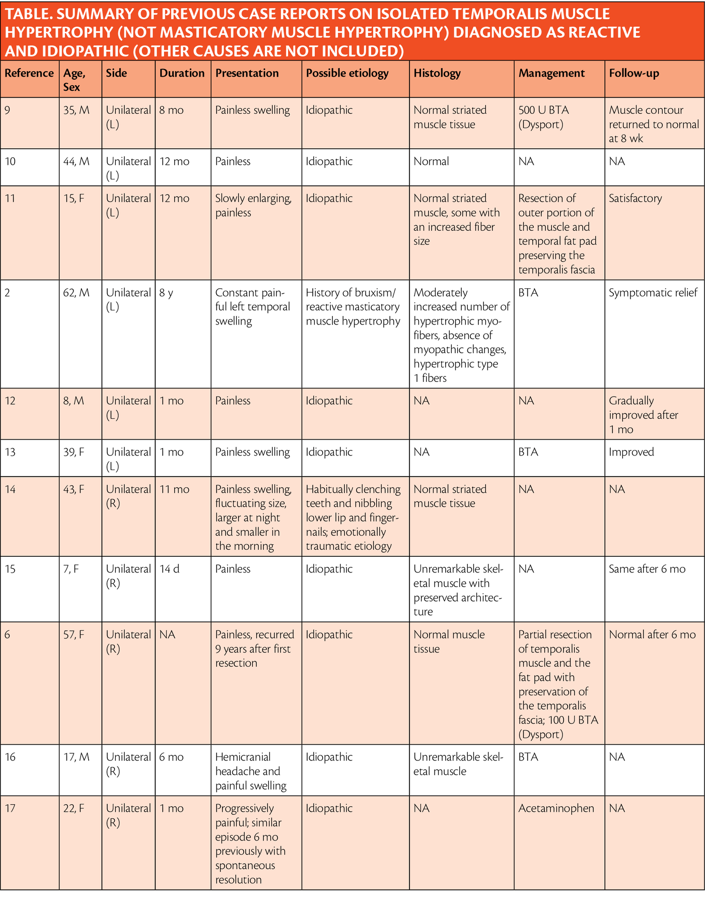 Bilateral Temporalis Muscle Hypertrophy with Headache, Pain