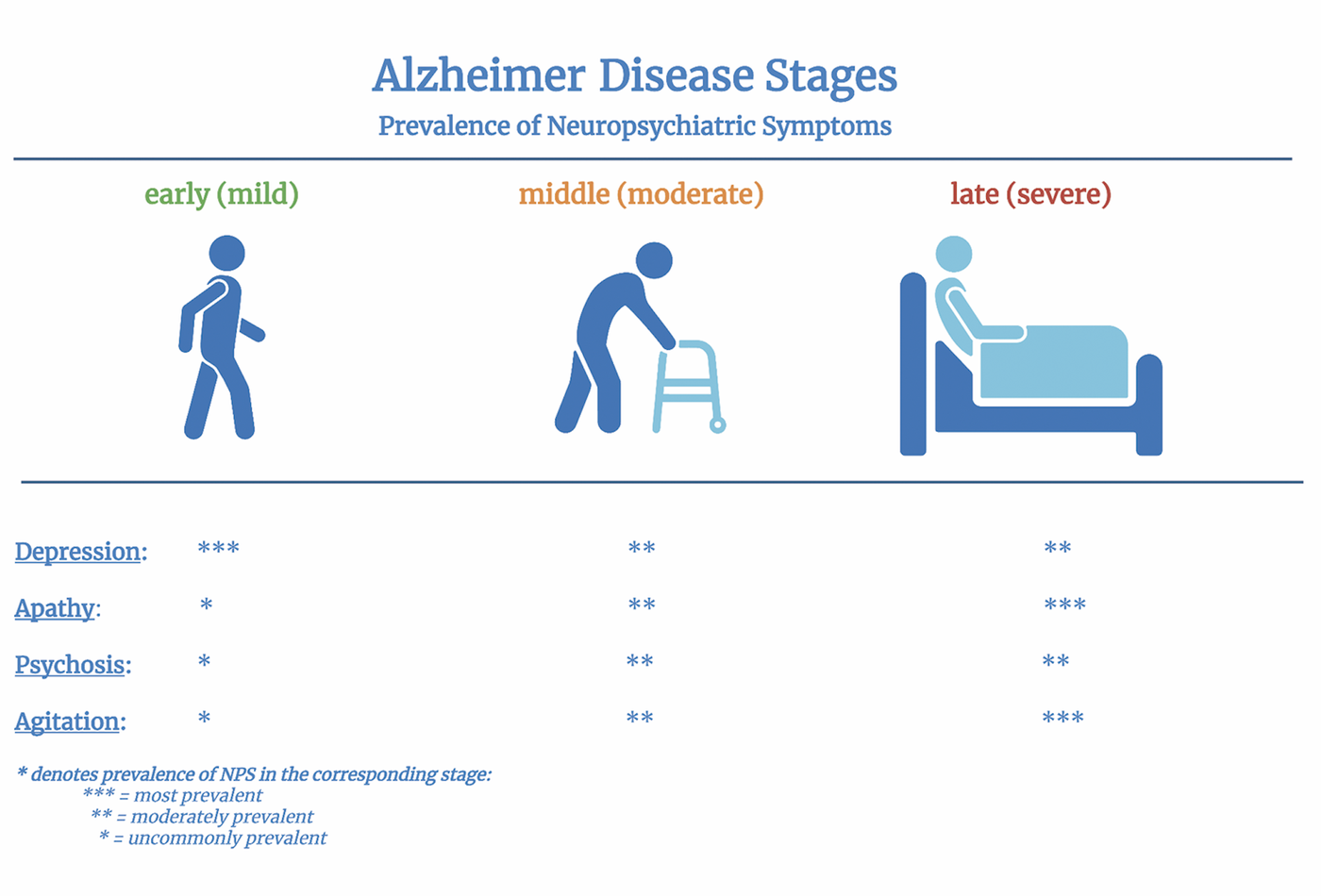 Depression, apathy, psychosis, and agitation Alzheimer's