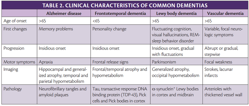 Clinical Approach to Dementia