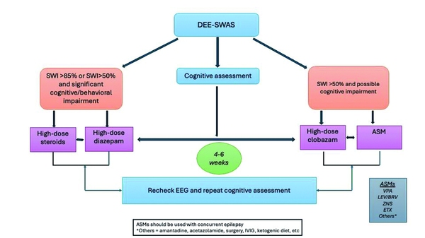 Treatment of DEE-SWAS