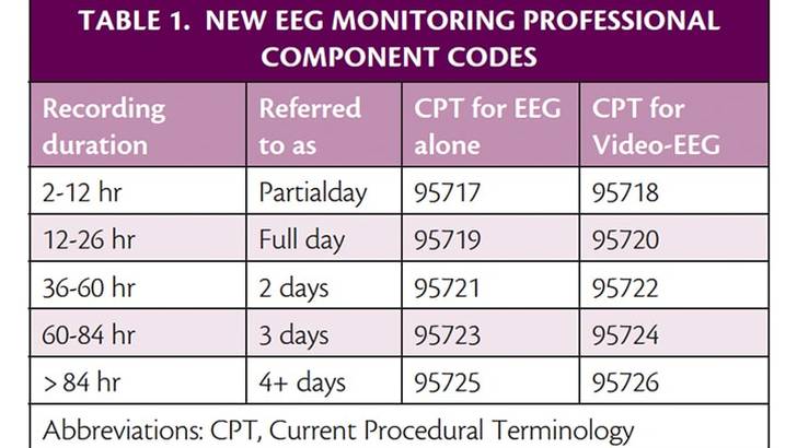 The New CPT Codes for Video-EEG