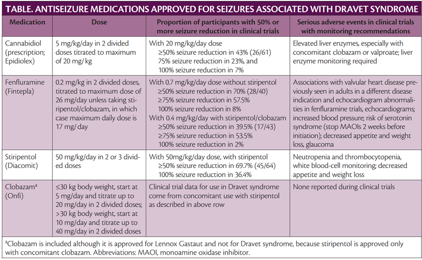 Epilepsy Essentials: Dravet Syndrome