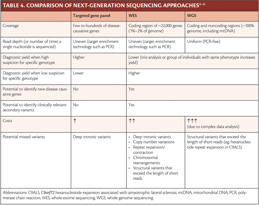 Neuromuscular Notes: Genetic Testing for Neuromuscular Disea