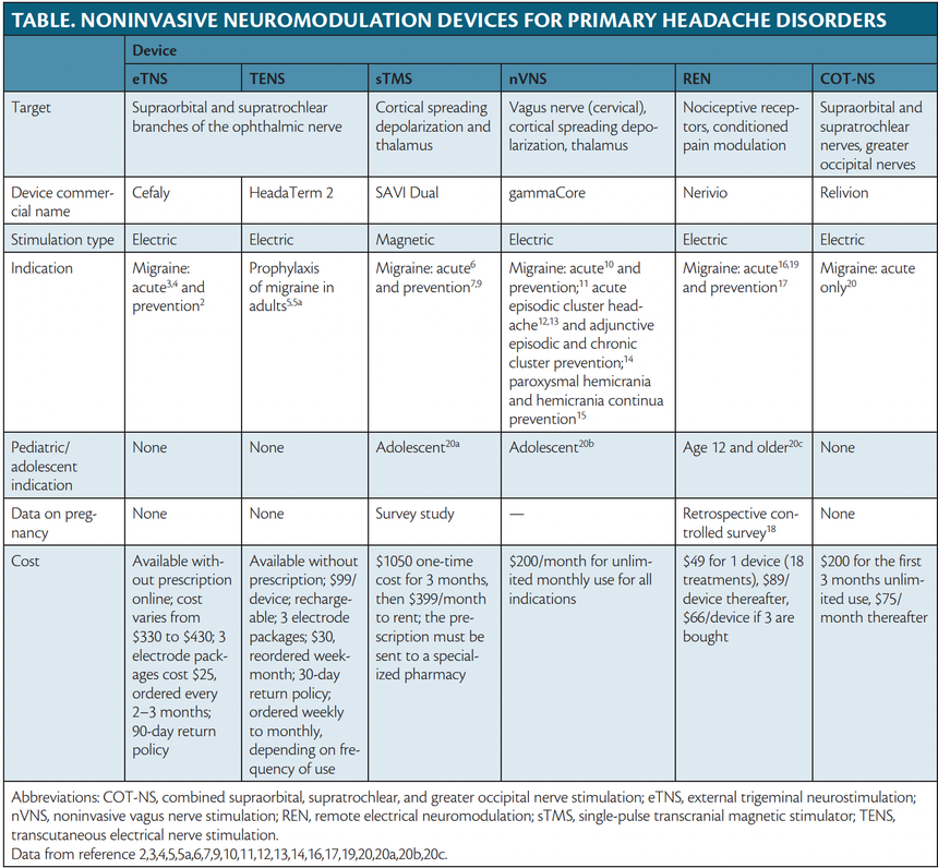 Update on Noninvasive Neuromodulation Devices for Headache T