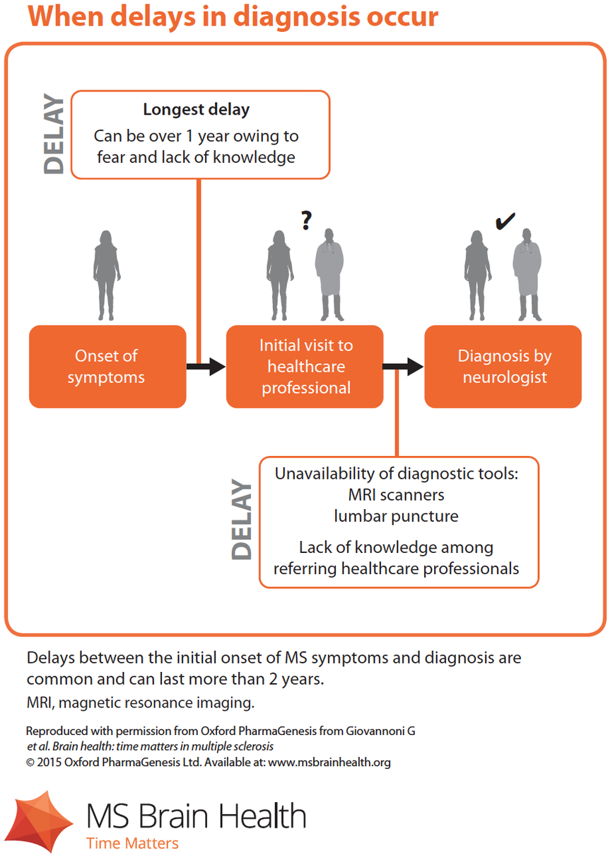 The RNA Blood Test for Multiple Sclerosis: A New Tool for Ea