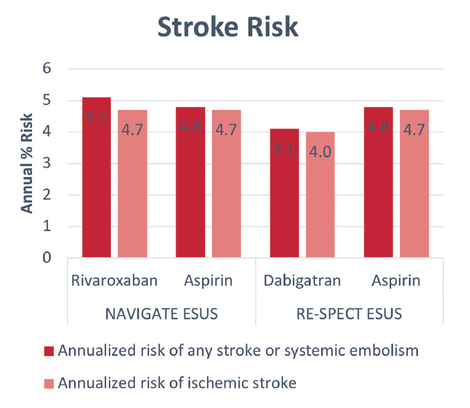 Stroke Spotlight: Cryptogenic Stroke & Embolic Stroke of Un