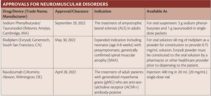 Special Report: 2022 Neurology Drug & Device Approvals