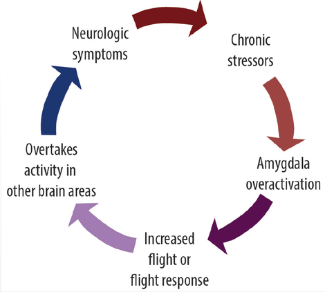 Treatment of Functional Movement Disorder