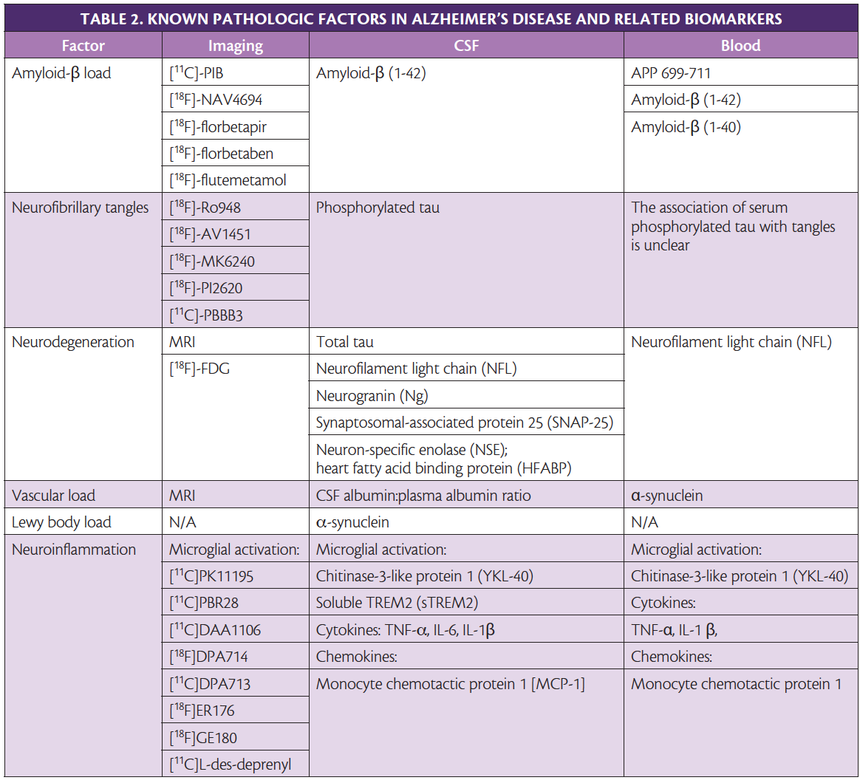Alzheimer’s Disease Biomarkers
