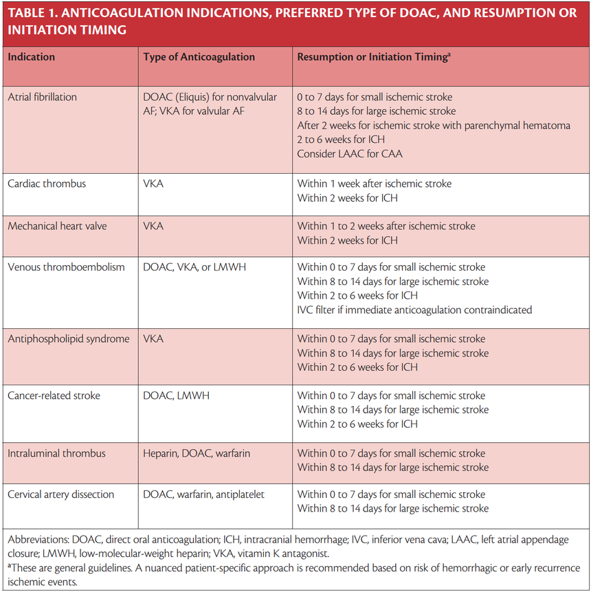 Resumption of Anticoagulant Therapy Following Ischemic and H