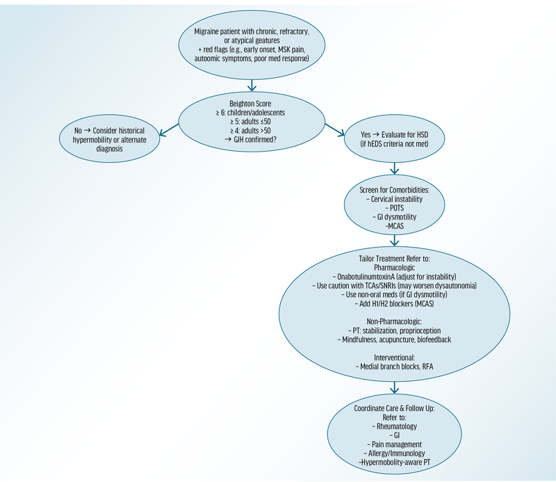 Hypermobility Spectrum Disorders and Migraine
