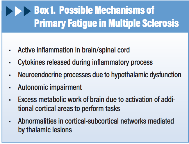 Fatigue in Patients With Multiple Sclerosis