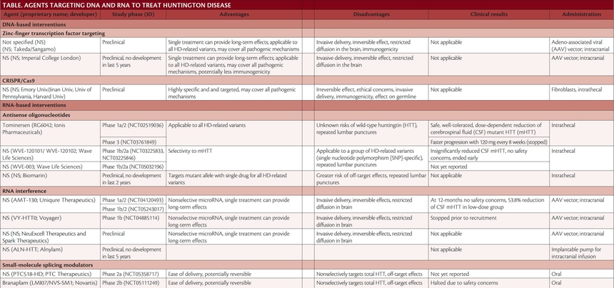 Emerging Therapies to Slow the Progression of Huntington Dis