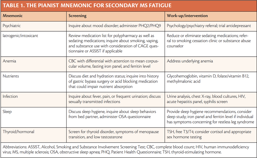 Fatigue in Multiple Sclerosis: A Comprehensive Approach to E