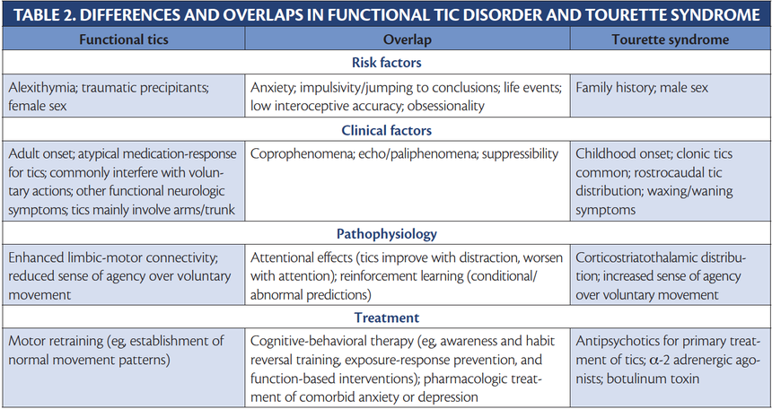 Functional Tic Disorder: a Pandemic in a Pandemic