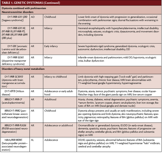 Understanding Dystonia: Diagnosis and Management