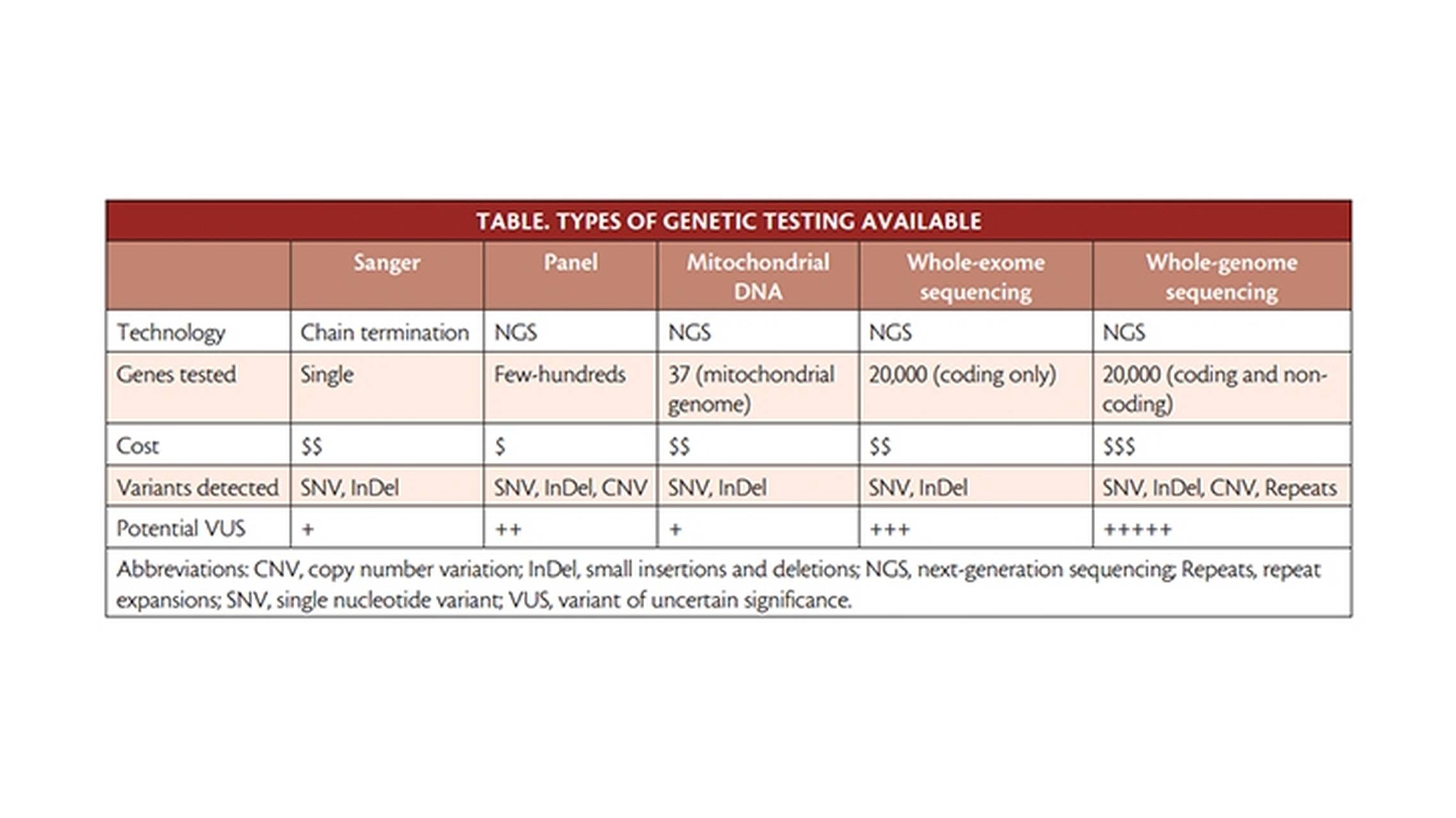 Genetic Testing in Neuromuscular Disorders