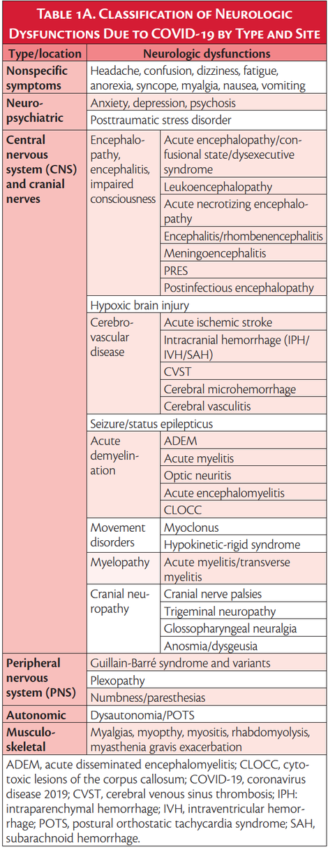 Neurologic Manifestations & Associations of COVID-19