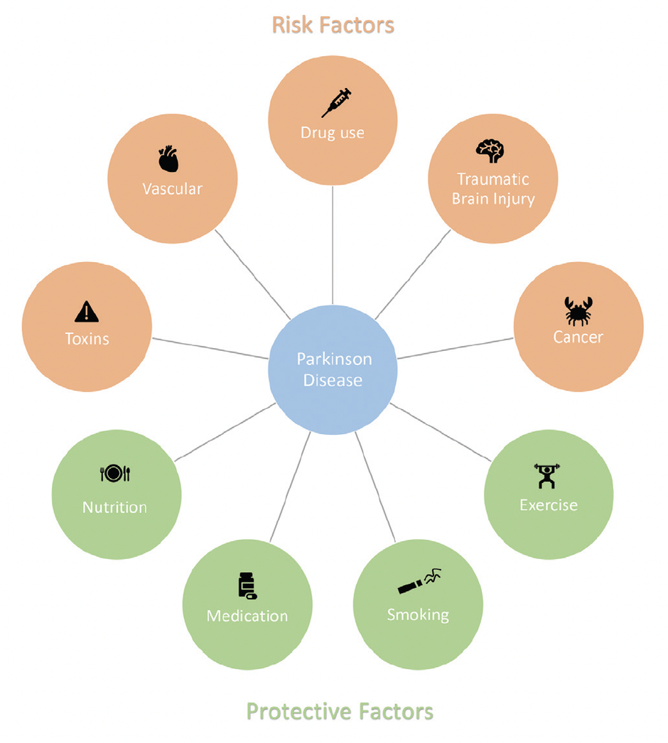 Movement Disorders Moment: Environmental and Biologic Risk a