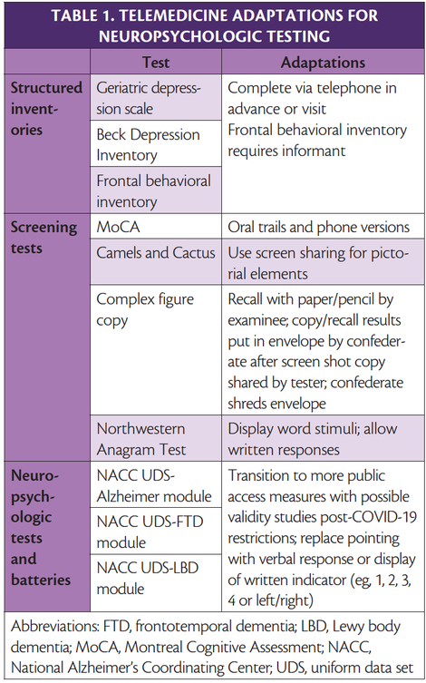 Teleneurology for Cognitive Care