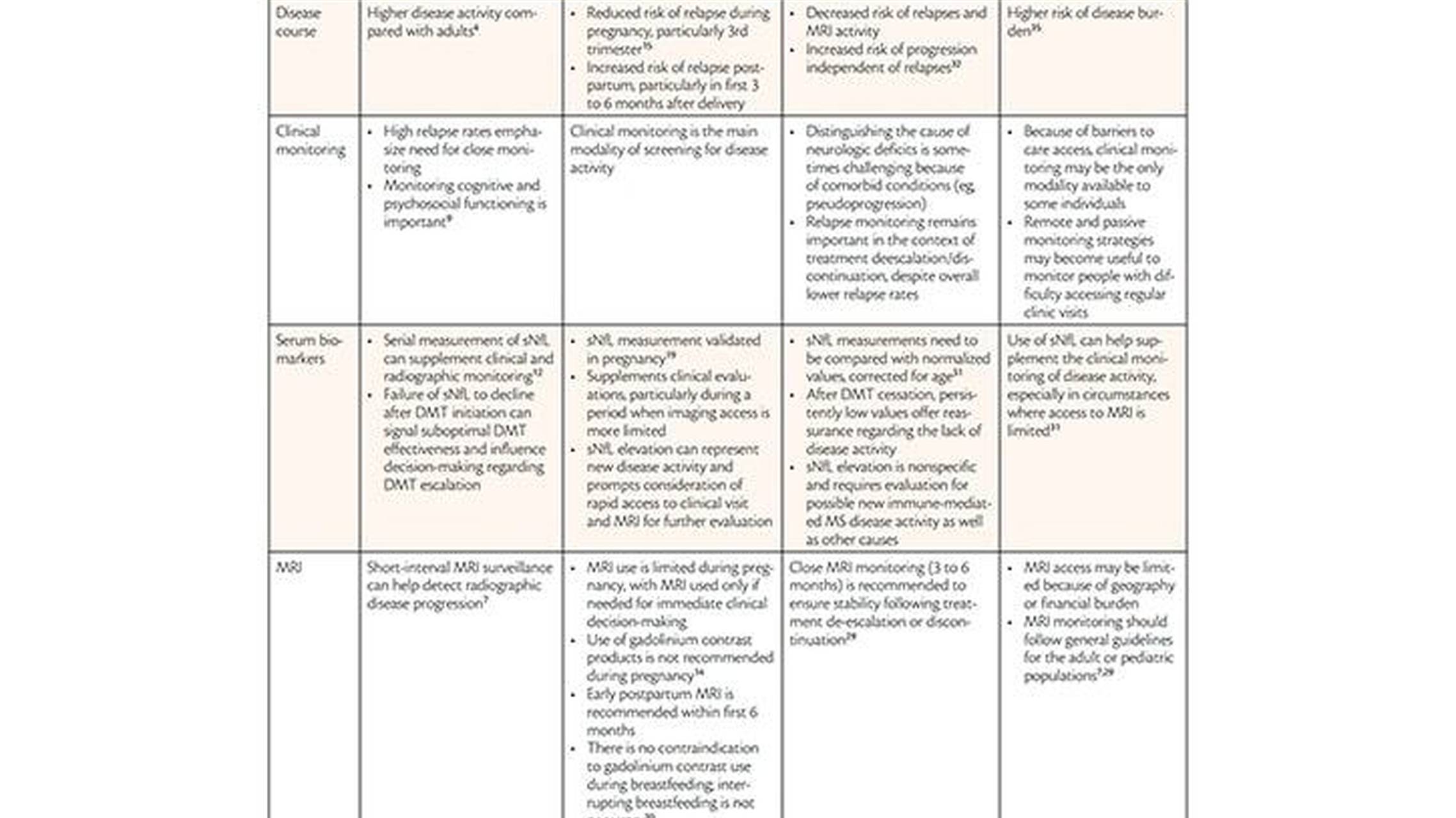 Monitoring Disease Course and Treatment Response in Various
