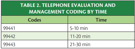 Teleneurology Billing and Coding