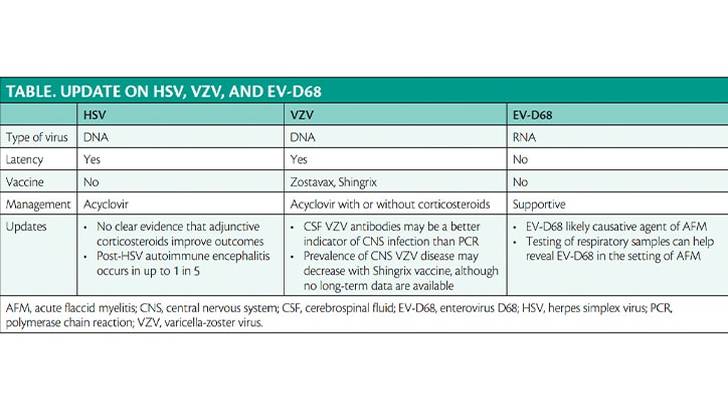 Viral Infections of the Central Nervous System: An Update on