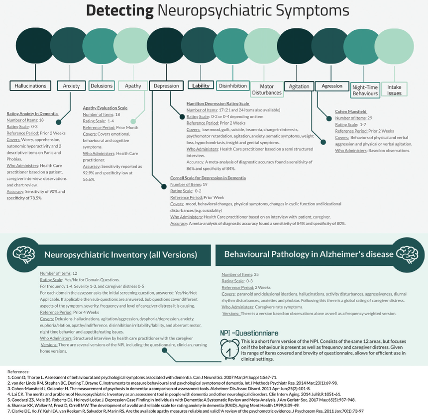 Neuropsychiatric Aspects of Alzheimer’s Disease