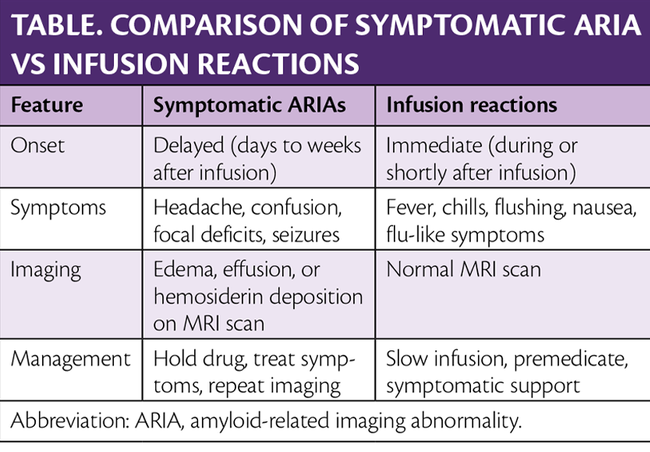 Triaging Symptomatic Amyloid-Related Imaging Abnormalities