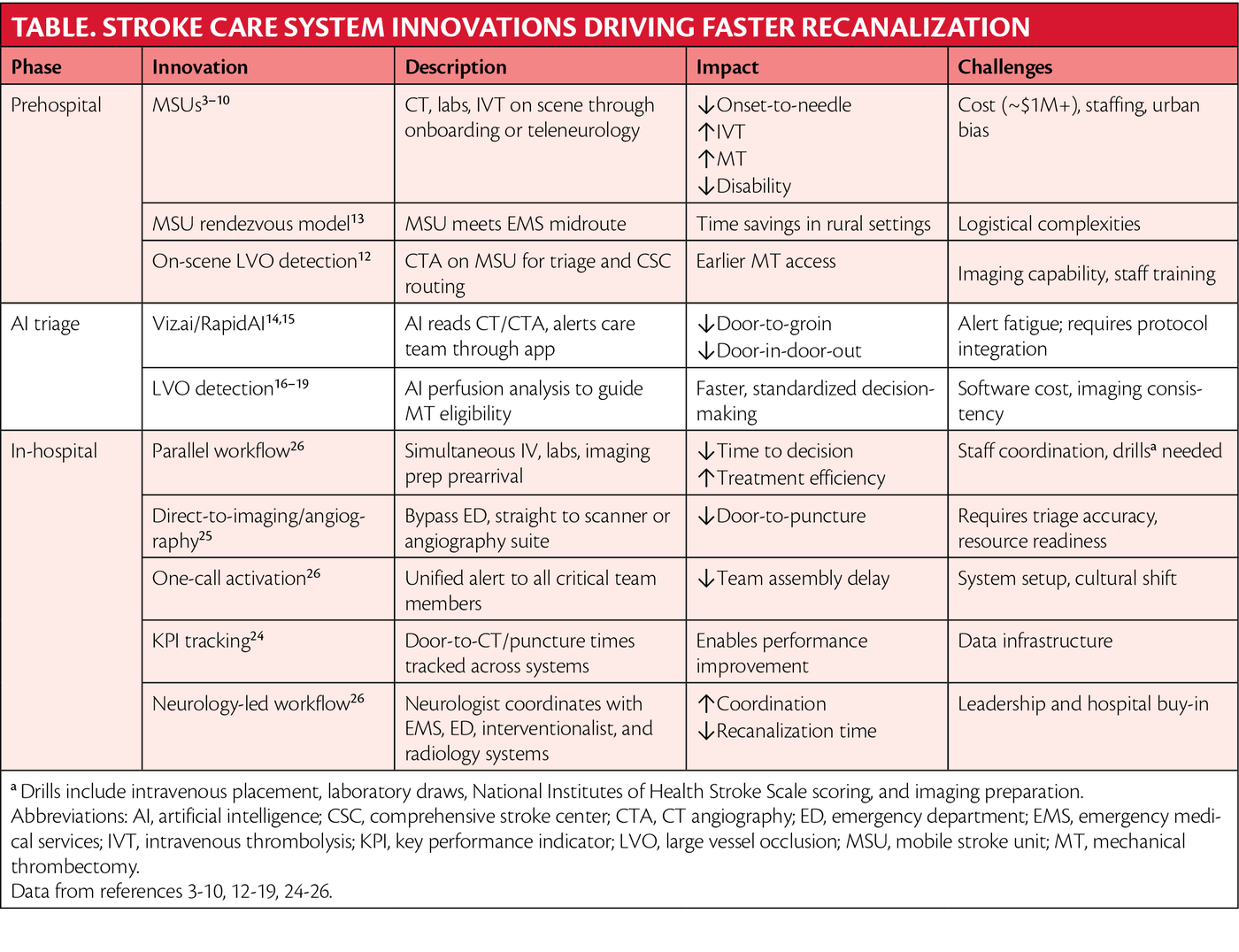 Innovations From Door to Recanalization in LVO Stroke