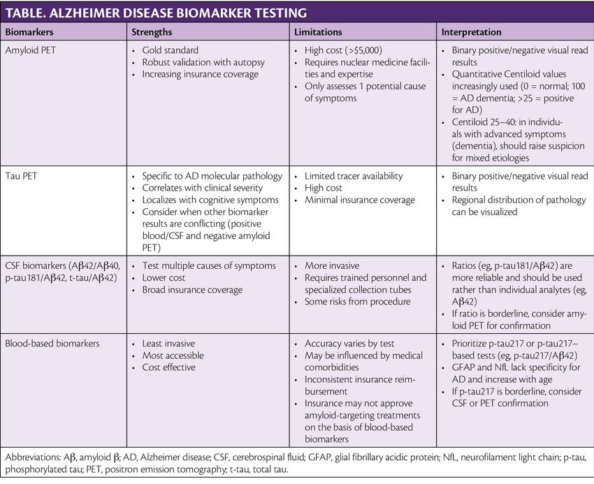 Selection and Interpretation of Biomarker Tests for AD