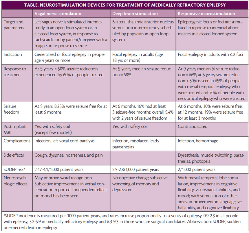 Neurostimulation & Epilepsy
