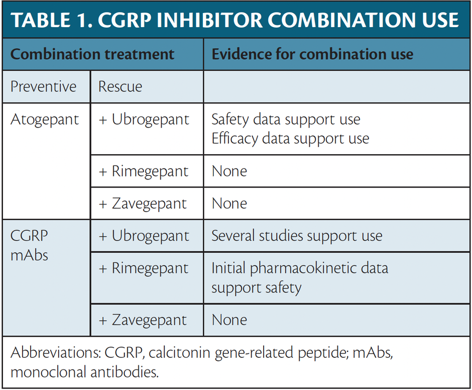 Headache Medicine Update: What’s New in CGRP Functional Bloc