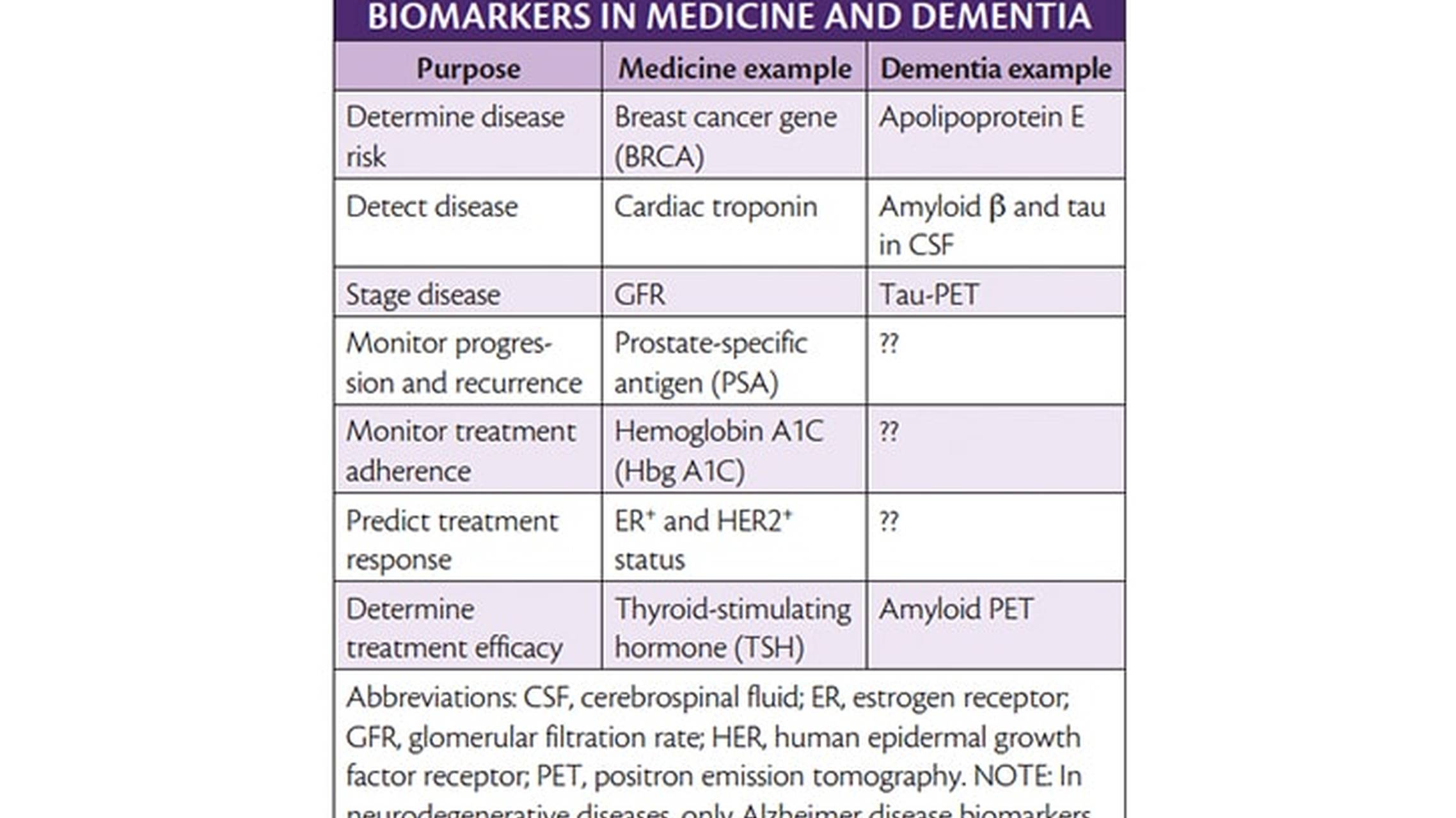 Neurofilament Light as a Dementia Biomarker