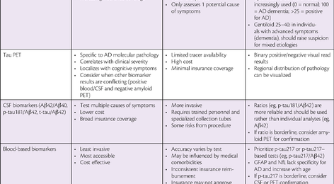 Dementia Insights: Diagnosis and Management of Dementia With