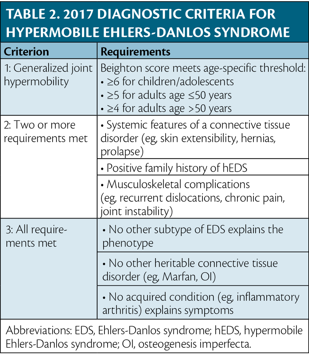 Hypermobility Spectrum Disorders and Migraine