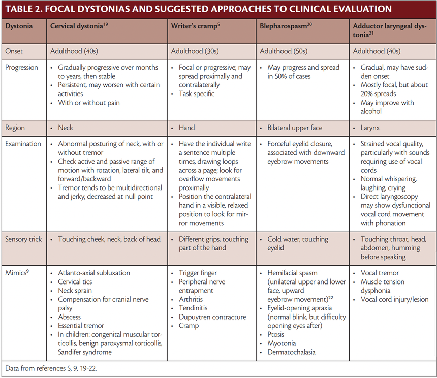 Clinical Diagnostic Evaluation of Dystonia