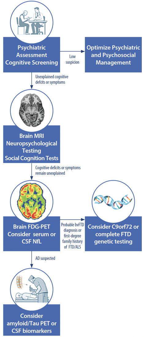 Clinical Use of Dementia Biomarkers to Evaluate Cognitive De