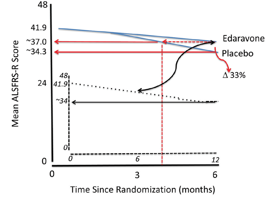 Amyotrophic Lateral Sclerosis Treatment Update