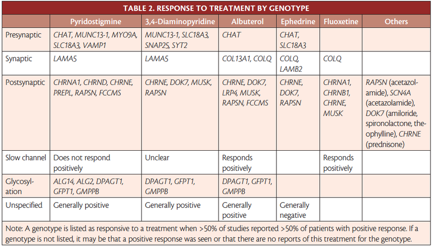 Congenital Myasthenic Syndrome Treatment