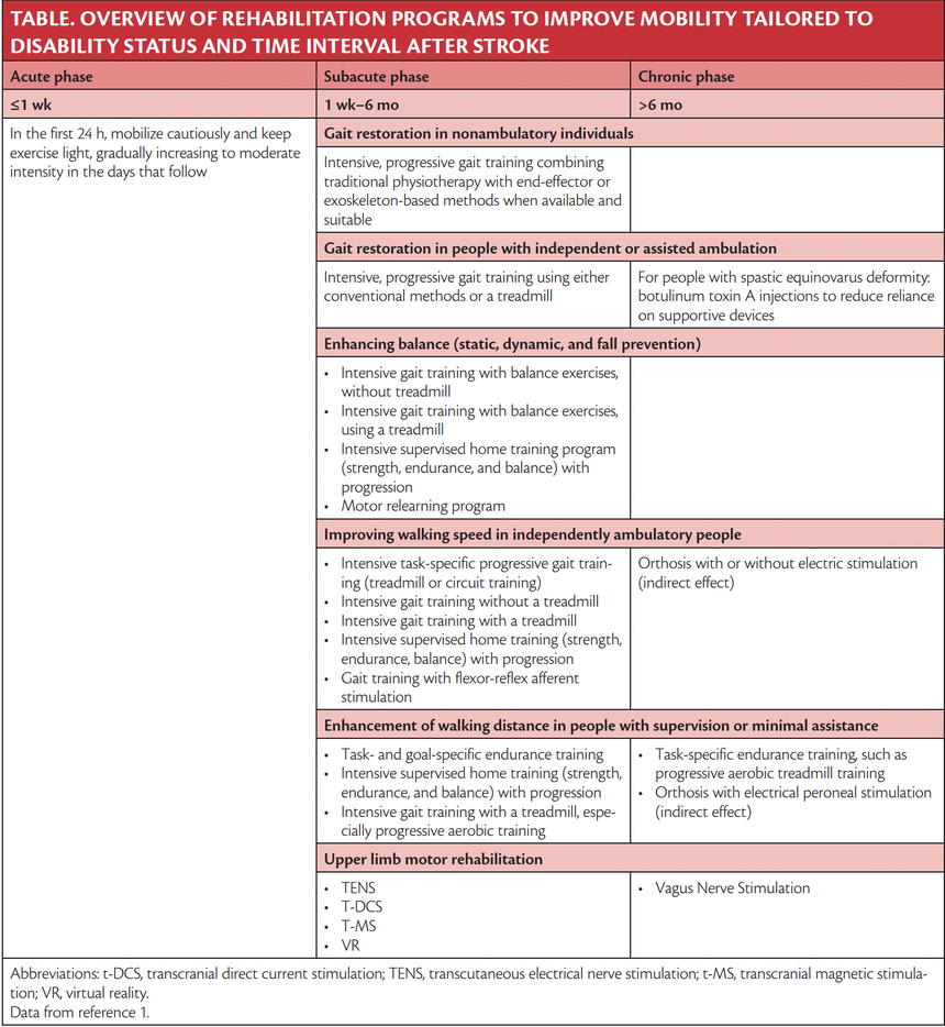 Management of Poststroke Mobility and Spasticity